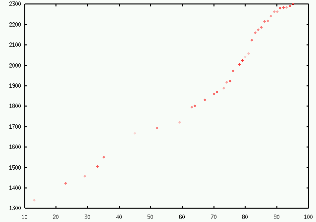 Linux Kernel Size Graphs