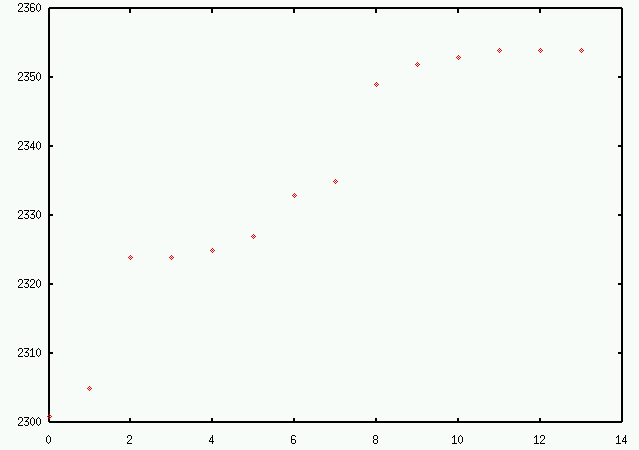 Linux Kernel Size Graphs