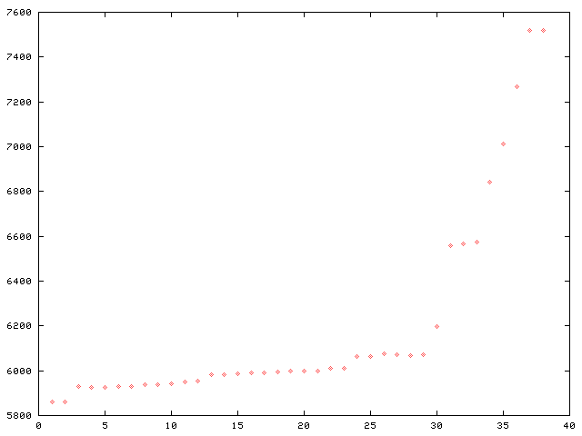 Linux Kernel Size Graphs