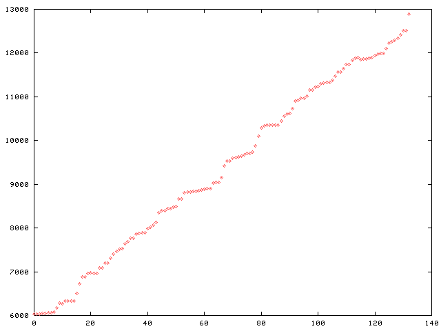 Linux Kernel Size Graphs