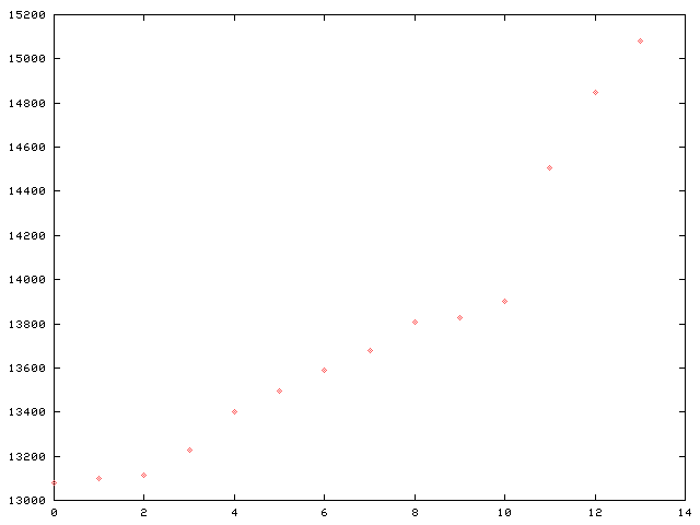 Linux Kernel Size Graphs